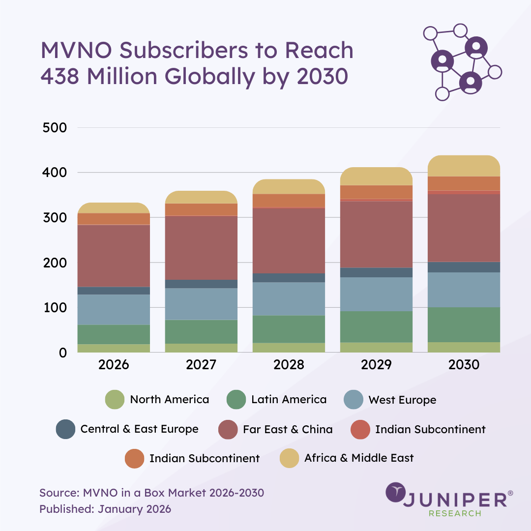 What’s Driving MVNO Subscriber Growth Through 2030?